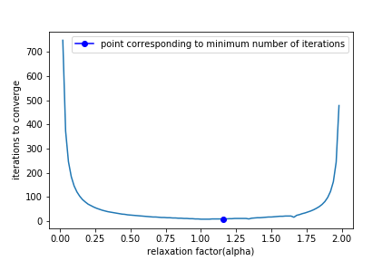 Breaking Ice with Air cushion Vehicle - Find minimum pressure with ...